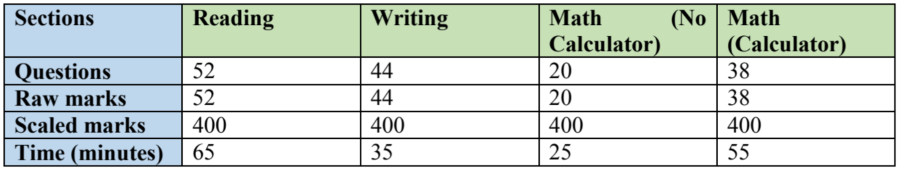 SAT Exam: Complete Beginner's Guide And Explanation