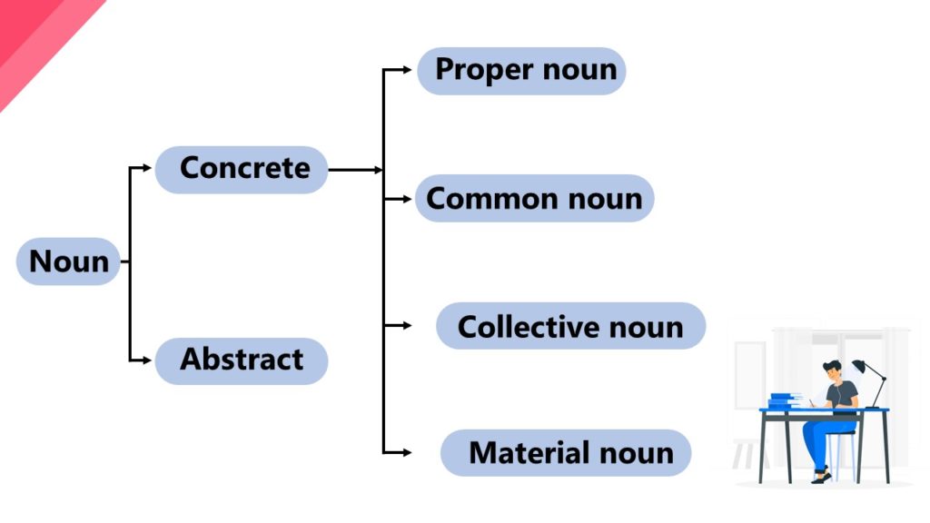 Noun কাকে বলে? Noun কত প্রকার ও কি কি?
