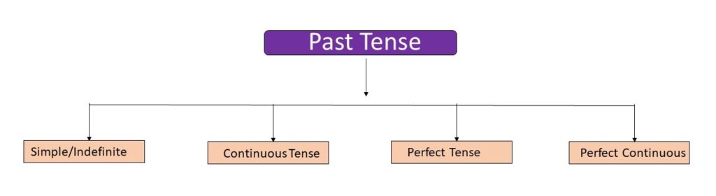 All 12 Tense Structure - Definition With Best Examples [2025]