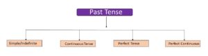 All 12 Tense Structure - Definition With Best Examples [2025]