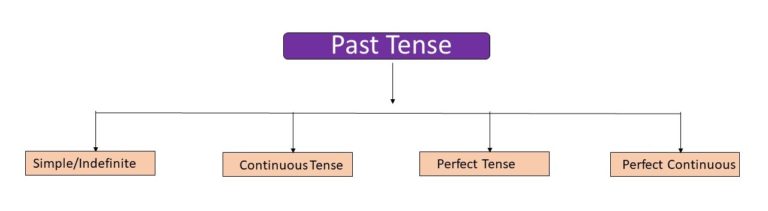 All 12 Tense Structure - Definition With Best Examples [2025]