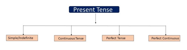 All 12 Tense Structure - Definition With Best Examples [2025]