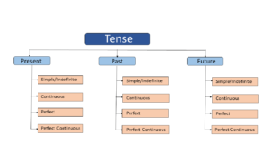 All 12 Tense Structure - Definition With Best Examples [2025]